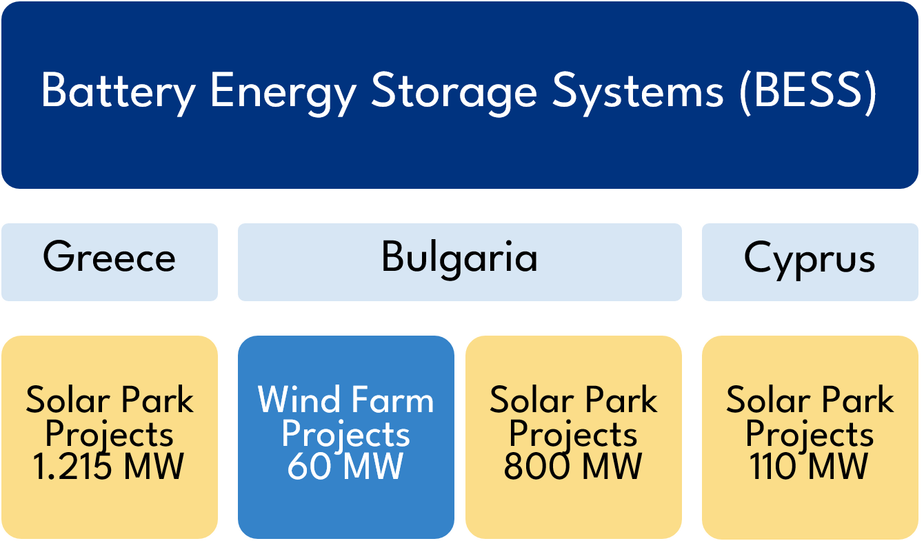 Battery Energy Storage Systems (BESS) - Haussicht Clean Energy